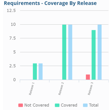 Coverage Dashboards