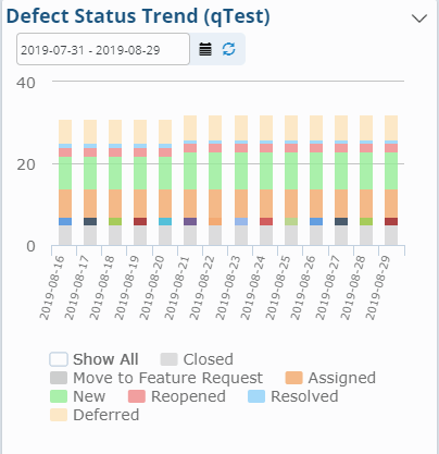 Defects Dashboards