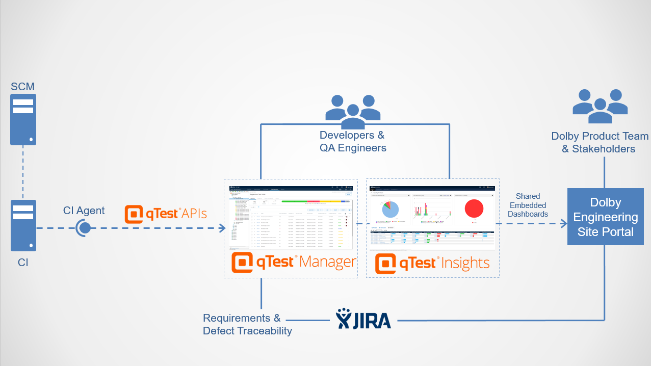 Dolby: Scaling Test Automation with qTest APIs