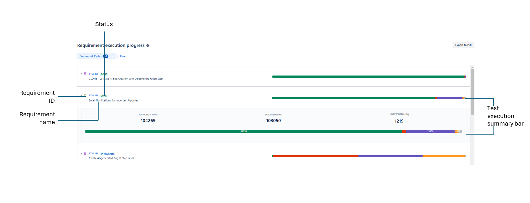 Requirement Execution Progress